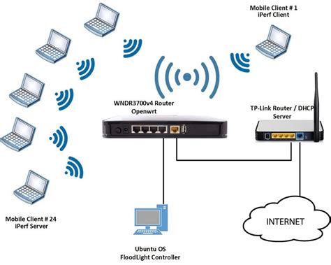 Network Topology For Measuring The Maximum Achieved Throughput