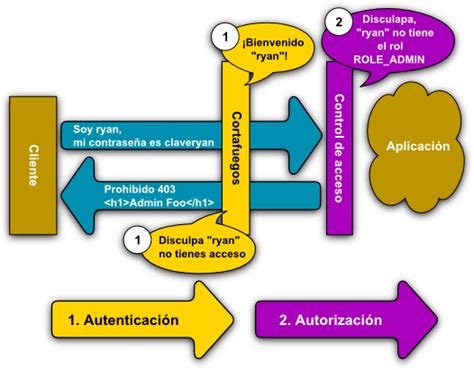 Seguridad — Manual De Symfony2 En Español