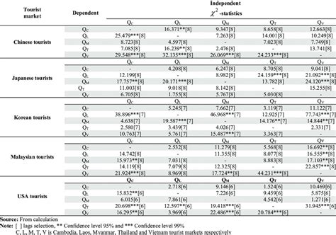 The Test Results On The Relationship Properties Of The VAR Model Download Scientific Diagram