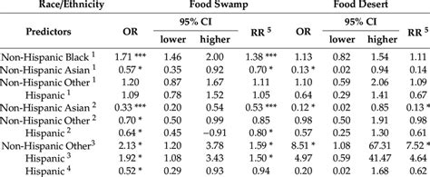Summary Of Multinomial Logistic Regression Models Predicting The