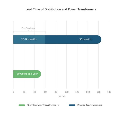Charged Up The Shocking Surge In Global Transformer Prices