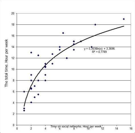 Regression Equation The Dependence Of The Total Time Per Week At The Download Scientific