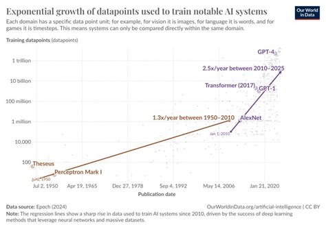 Teknoted On Linkedin Scaling Up How Increasing Inputs Has Made Artificial Intelligence More…