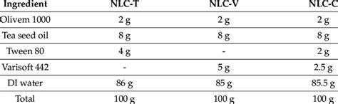 Composition Of Three Nlc Formulations Containing Tea Seed Oil