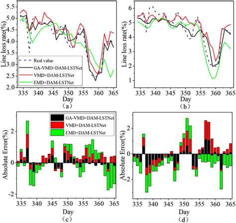 Prediction Curves And Error Distributions Of C And D Distribution