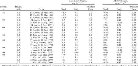 Estimated Means And Standard Errors Of Sediment Flux At The Indicated