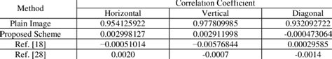 Correlation Coefficient Analysis Of Two Adjacent Pixels In Cipher Image