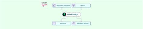 Mongodb Ops Manager Scaler Topics
