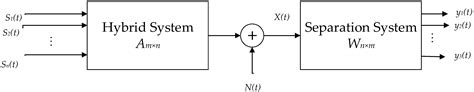 Blind Source Separation Based On Double Mutant Butterfly Optimization