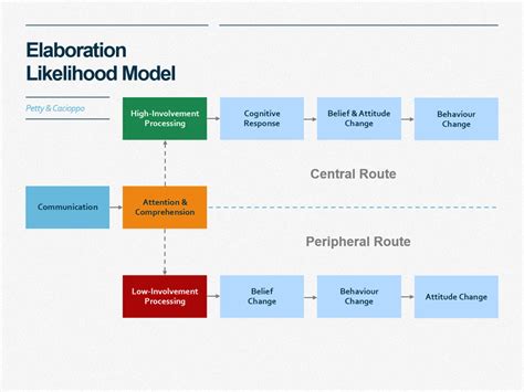 Elaboration Likelihood Model Floris Wolswijk