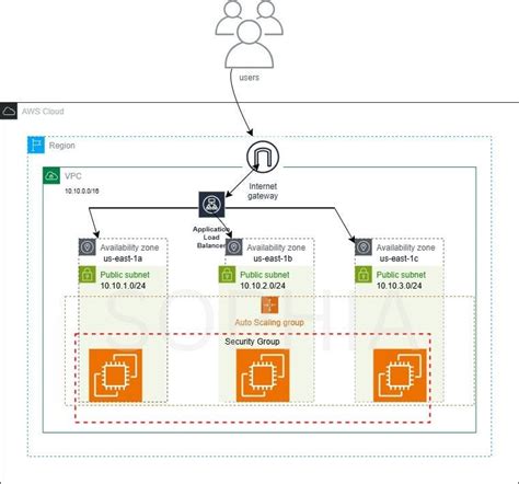 building a scalable aws architecture a journey through vpcs load