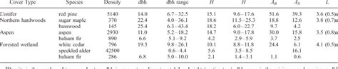 Stand Parameters For The Four Measurement Stands A Download Table Stand Parameters For The Four Measurement Stands A Download Table