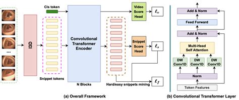 github tianyu0207 weakly polyp [miccai 22] contrastive transformer