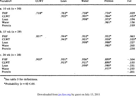 Correlations R Among Fasting Heat Production Fhp Live Weight Download Table