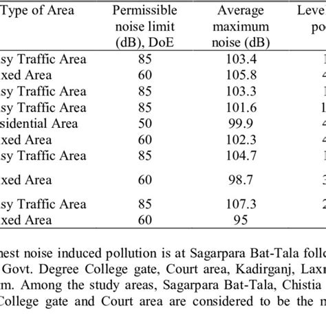 average maximum and minimum noise in decibel download table
