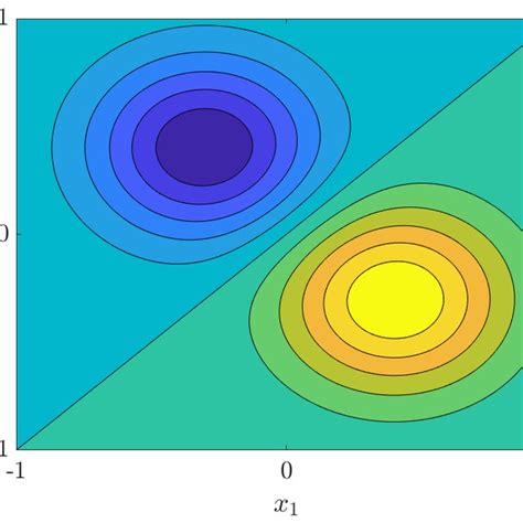 A Antisymmetric Function F X Sinπx 1 − X 2 B Kernel Ridge Download Scientific