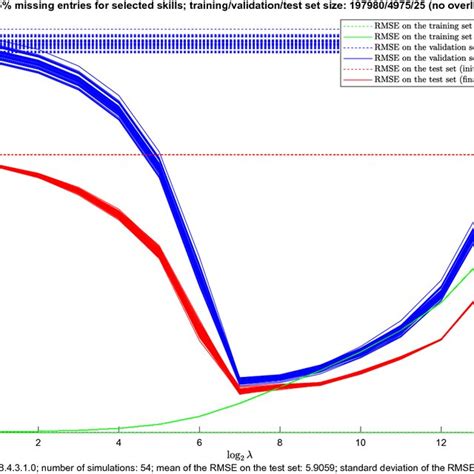 Rmses Of Prediction On The Training Validation And Test Sets As