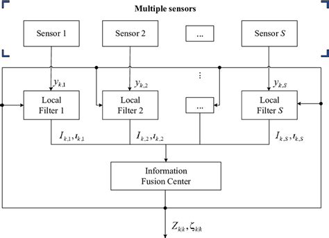 Multi Sensor Information Feedback Fusion Download Scientific Diagram