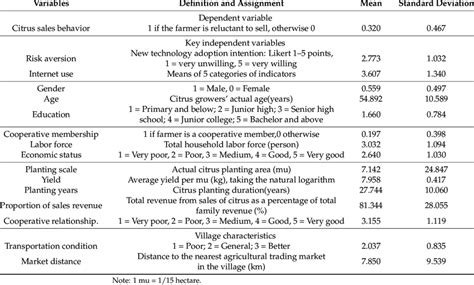 Variable Definitions And Descriptive Statistics Download Scientific