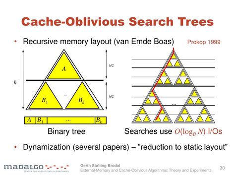 PPT External Memory And Cache Oblivious Algorithms Theory And Experiments PowerPoint