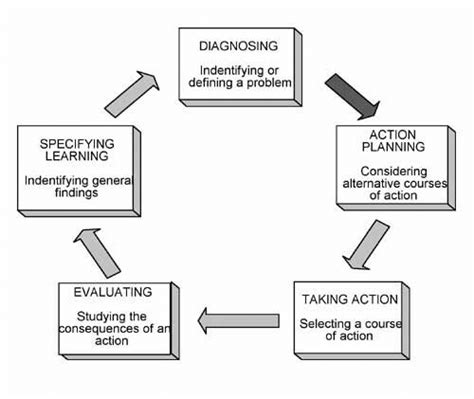 2 The Action Research Process Model Source [24] Download Scientific Diagram