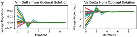Voltage Magnitude And Angle Difference Between The Nonlinear Ac