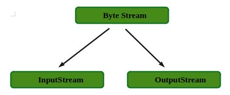 Java Inputstream和outputstream的区别用法及代码示例 纯净天空