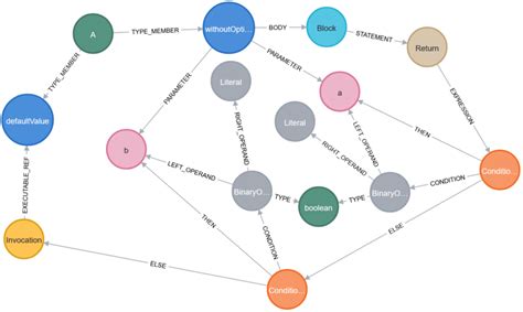 The Same Example Graph Without Optional Download Scientific Diagram