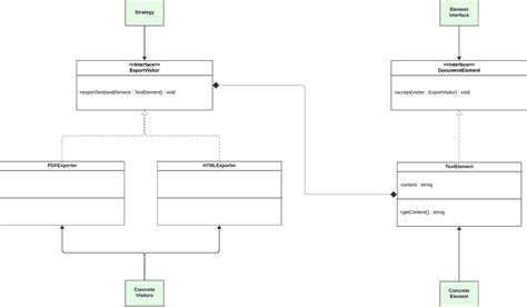 Typescript Visitor Design Pattern By Ibrahim Sengun Medium