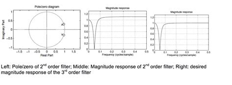 A Second Order Iir Notch Filter Has Been Designed The Filter Has A Course Hero