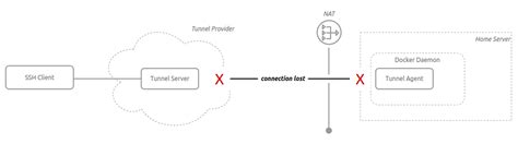 Telegram Bot As A Command Interface For Docker Daemon