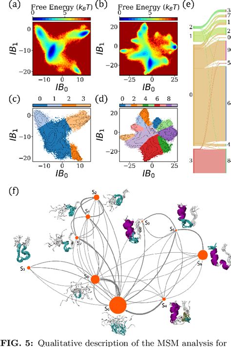 Figure 5 From An Information Bottleneck Approach For Markov Model Construction Semantic Scholar