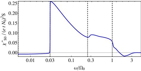 Colour Online The Current Current Correlation Function χ S0 ω In