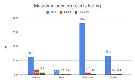 Metadata Performance Battle Hdfs Vs Oss Vs Juicefs Juicefs Blog