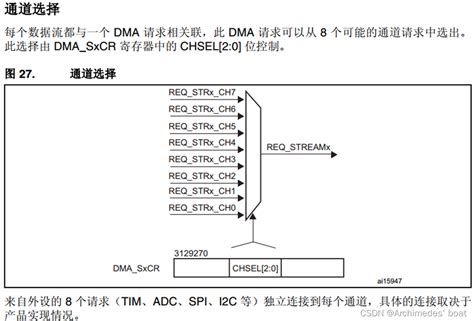 Stm32f4 Dma及相关配置stm32f4 Dma Csdn博客