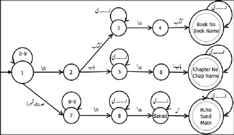 Proposed Finite State Transducer Model By Using Fsts We Have Developed
