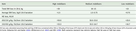 Table 2 From The Effect Of Tissue Mobilization And Stage Of Lactation