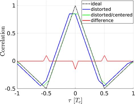 Ideal And Distorted Correlation Of A Ds Cdma Ranging Signal With A