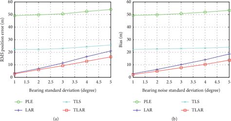 Figure From Robust Bearing Only Localization Using Total Least Absolute Residuals Optimization