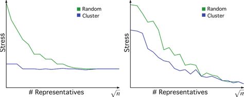 Comparison Between Clustering And Random Sampling Schemes For Two