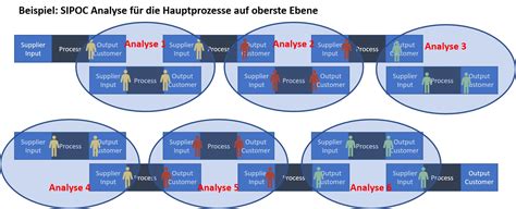 SIPOC Analyse Lean Praktisch
