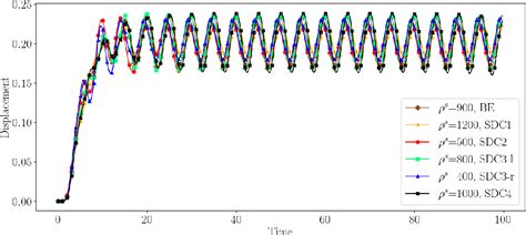 Figure 1 From High Order Partitioned Spectral Deferred Correction