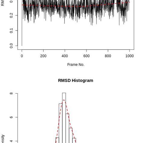RMSD For Protein RMSD Time Series And Histogram For The Protein Download Scientific Diagram