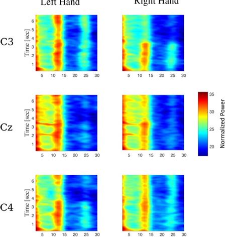Spectrogram Over Time And Frequency From S4 Download Scientific Diagram