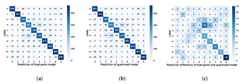 Diffquant Reducing Compression Difference For Neural Network Quantization