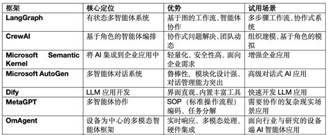 主流agent框架2024盘点 Langgraph、crewai、autogen、dify、metagpt、omagent深度横评