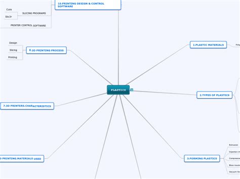 Plastics Mind Map