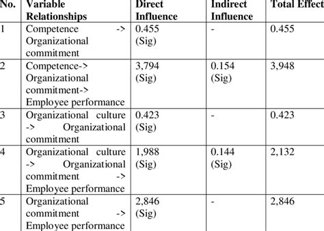 Direct Effect Indirect Effect And Total Effect Download Scientific