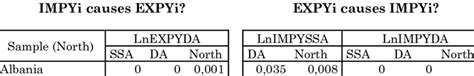 Heterogeneous Non Causality Tests For Northern Countries Download Table