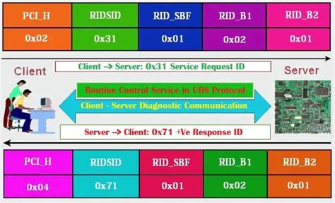 routinecontrol 0x31 service uds protocol piembsystech